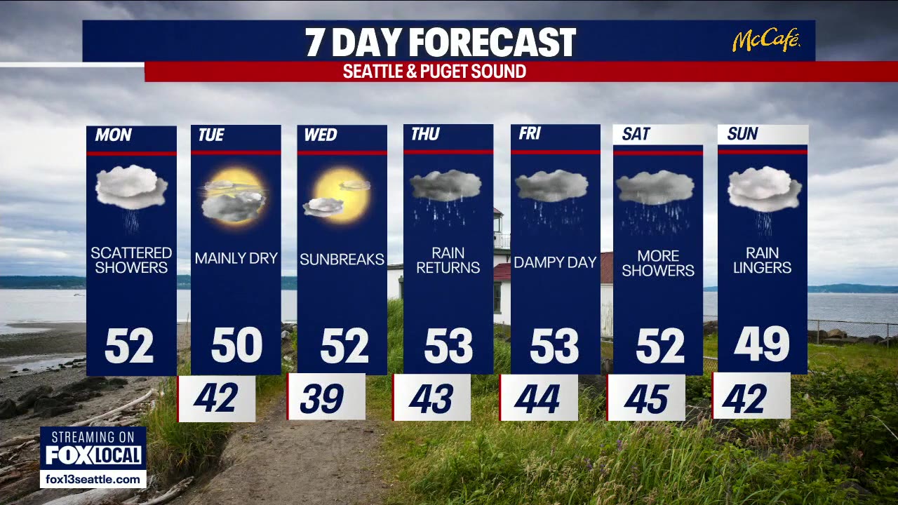 Light Rain Returns Monday | FOX 13 Seattle